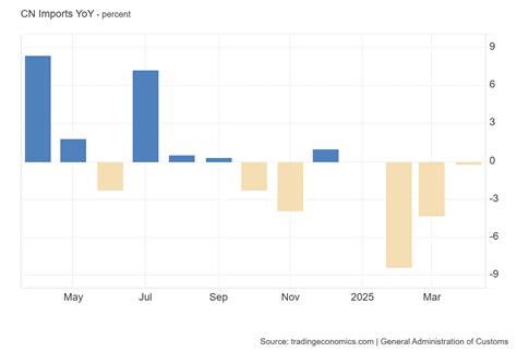 China Exports Still Grow Even After Trumps Tariffs Are They Circumventing The Tariffs