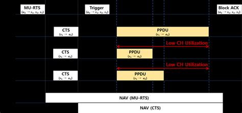 An Example Of Uplink Multi User Transmissions In Ieee 802 11ax Networks Download Scientific
