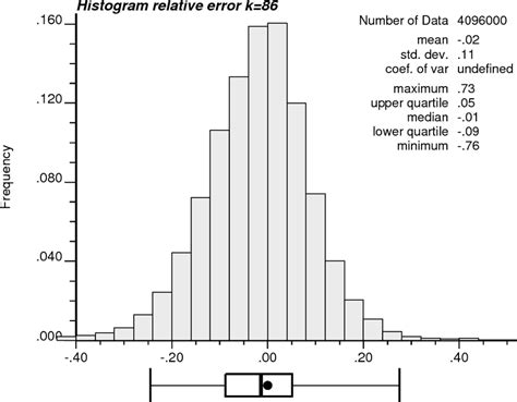 Relative Error Histogram Using Dimensions K 86 Left And K 171