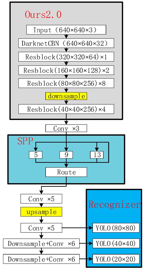 Sensors Free Full Text Small Target Recognition And Tracking Based On Uav Platform