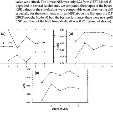 Correlation Coefficient R Root Mean Square Deviation Rmse And Mean Download Scientific