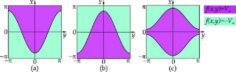 Contour Plots For A Sine Modulated Reference Waveform And Different