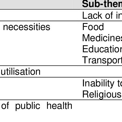 Coding Tree Of Thematic Analysis Download Scientific Diagram