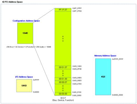 PCI Subsystem 1 Basic 문c 블로그