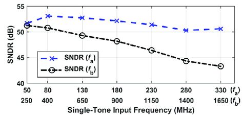 Measured Single Tone Sndr For Different Combinations Of Single Tone