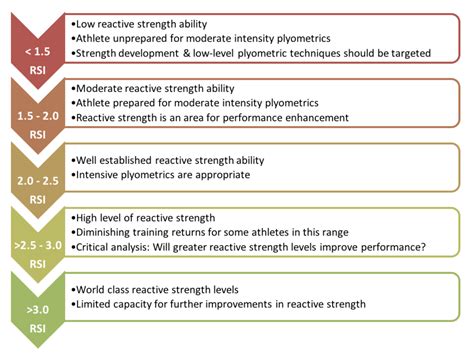Reactive Strength Index Chart Plyometrics Strength Strength Conditioning