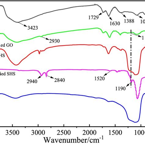 ftir spectra of go modified go shs modified shs and go shs hybrids download scientific diagram