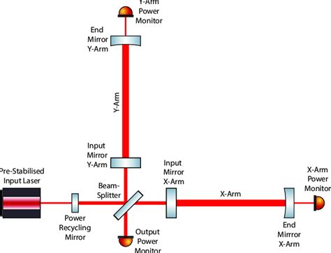 Optical Configuration Of The Caltech 40 M Prototype Interferometer The Download Scientific
