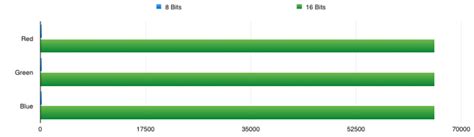 8 Bit Vs 16 Bit What Color Depth You Should Use And Why It Matters