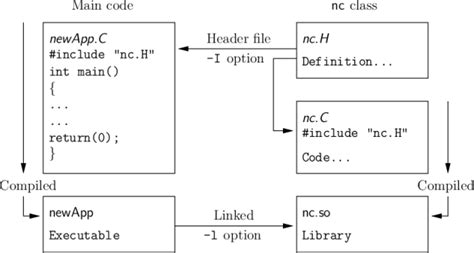 Openfoam V User Guide Compiling Applications And Libraries