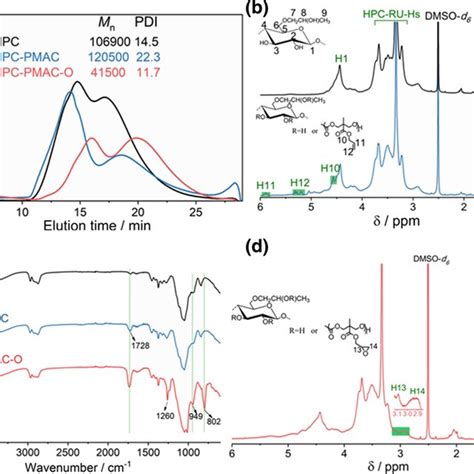 A Sec Elution Traces B D¹h Nmr Spectra And C Ftir Of Hpc Hpc Pmac Download Scientific