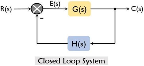 What Is Closed Loop Control System Definition Operation And Transfer Function Of Closed Loop
