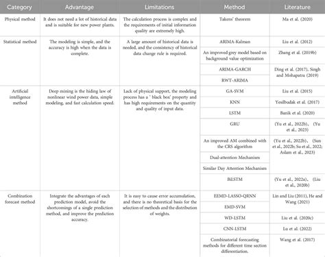 Frontiers Ultra Short Term Wind Power Forecasting Techniques Comparative Analysis And Future