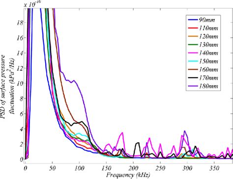 Psd Of The Surface Pressure Fluctuation Without Wall Blowing Measured Download Scientific