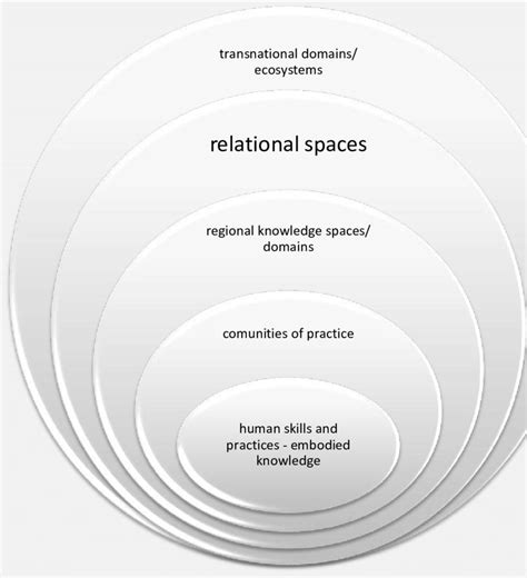 1 How Is Fragmentation Of Knowledge Overcome Source Authors Own Download Scientific Diagram