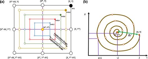 WOA Bubble Net Search Mechanism A Shrinking Encircling Mechanism And B