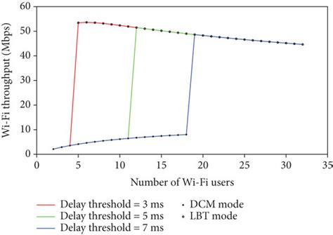 Wi Fi Throughput Under Different Delay Thresholds In The Mode Selection