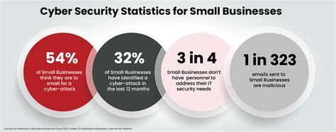 What Are The Best Cyber Security Practices For Small Businesses
