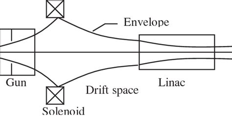 Scheme Of Emittance Compensation For A Compact Rf Gun Solenoid