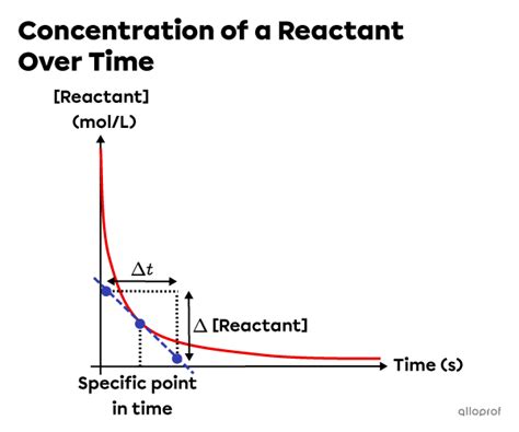 Average And Instantaneous Reaction Rate Alloprof