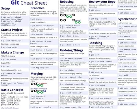 Mohammed Abdul Mubeen On Linkedin Git Cheat Sheet