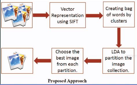 Figure 2 From Image Summarization Using Topic Modelling Semantic Scholar