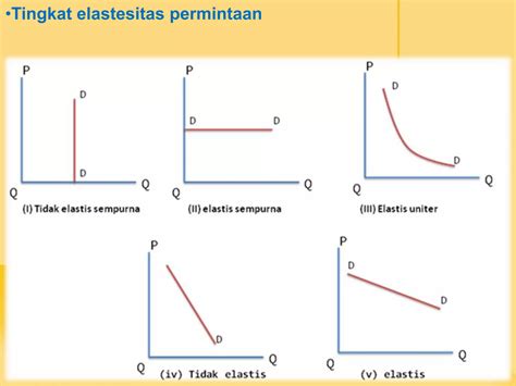 Elastisitas Permintaan Pptx