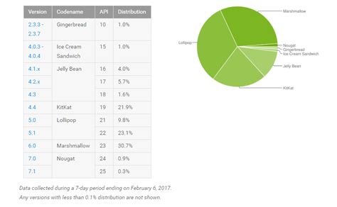 Android Distribution Chart For February Reveals Rise In Nougat Adoption