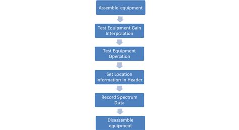 Test Procedure Flow Chart Download Scientific Diagram