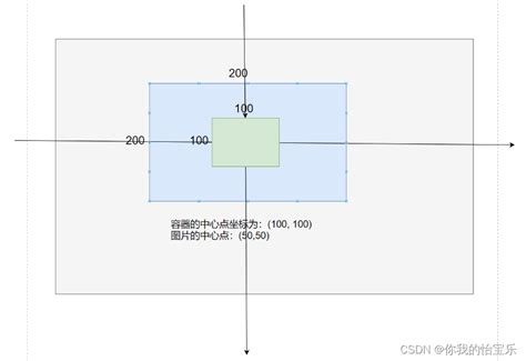 前端三剑客 —— Css ( 坐标问题 、定位问题和图片居中 )css纵坐标影响横坐标的出现 Csdn博客 前端三剑客 —— Css ( 坐标问题 、定位问题和图片居中 )css纵坐标影响横坐标的出现 Csdn博客