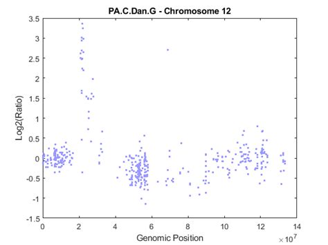 Analyzing Array Based Cgh Data Using Bayesian Hidden Markov Modeling Matlab And Simulink