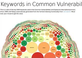Cve Search Common Vulnerabilities And Exposures Local Search Tool By Adulau