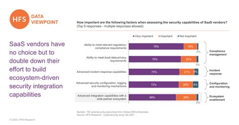 Saas Vendors Must Build Ecosystem Driven Security Integration Capabilities Hfs Research