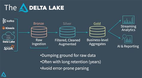 Delta Lake 数据湖的数据可靠性 阿里云开发者社区