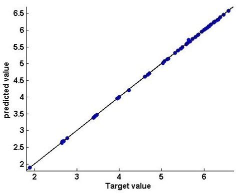 Comparison Between Target Values And Estimated Values Predicted By