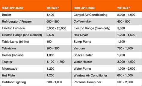 Wattage Chart For Appliances Pe