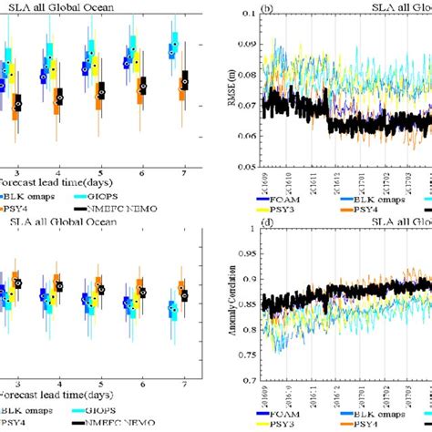 Pdf Evaluation Of The Global Ocean Forecast System In Nmefc With The