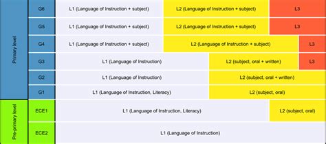 A Possible Model For Mtb Mle Throughout Pre Primary And Primary Levels