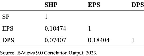 Pearson Correlation Matrix On Variables For Sample Of Manufacturing