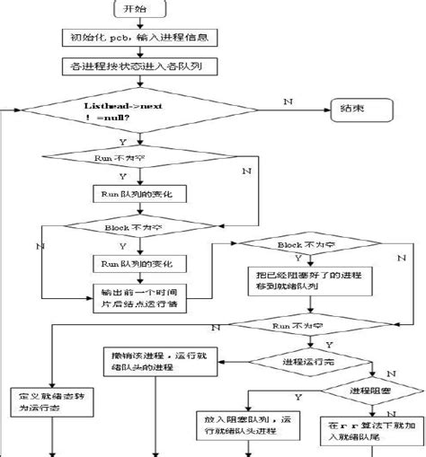 C编程实现进程调度算法（fcfsrr）进程调度c Csdn博客