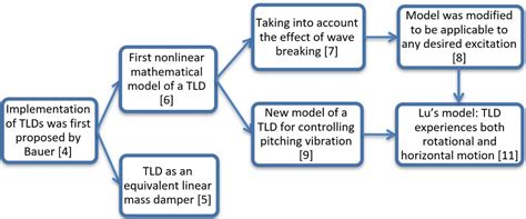 Figure 1 From Performance Evaluation Of Modified Tuned Liquid Dampers