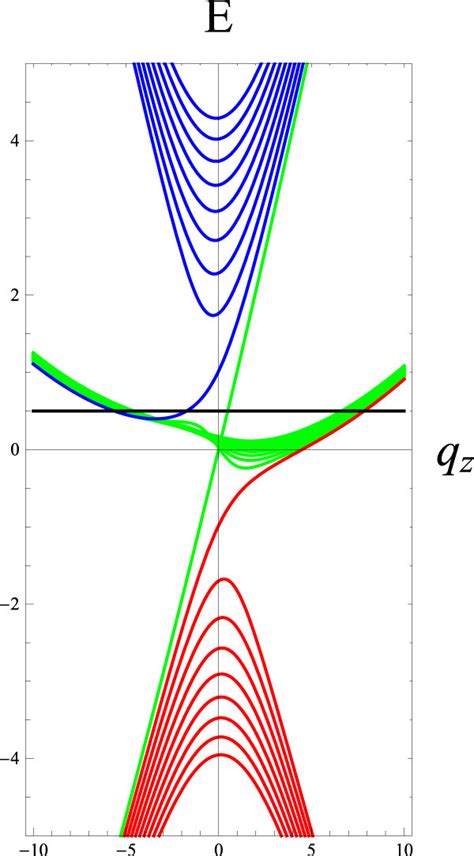 A Sketch Diagram Of Landau Level Structure For The Photon Like Fermion