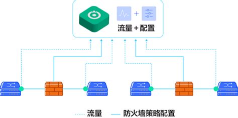 智能运维技术专题｜ 零信任”下的防火墙策略管理 知乎