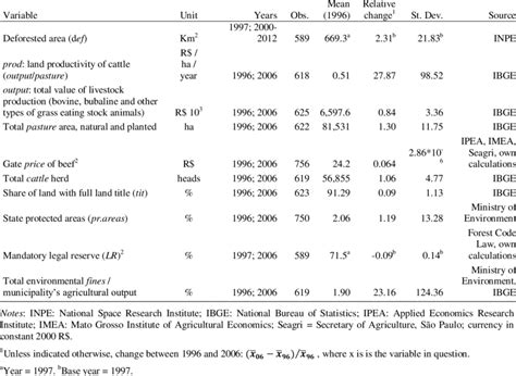Variable Definitions Descriptive Statistics And Sources Download Table