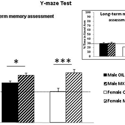 enhanced short term working spatial memory through spontaneous
