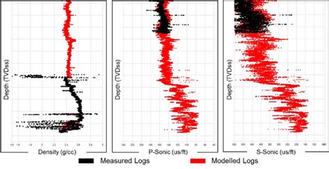 Predicted Elastic Logs Density P Sonic And S Sonic Compared To Rock Download Scientific