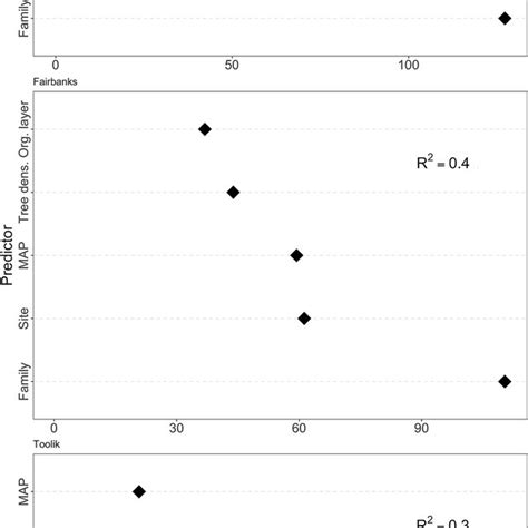 Variable Importance Scores Of The Top Five Predictors Averaged Across Download Scientific