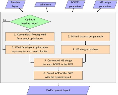 A Passively Self‐adjusting Floating Wind Farm Layout To Increase The Annual Energy Production