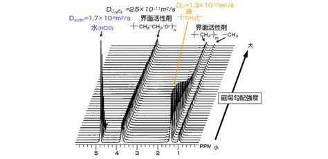 拡散nmr、x線小角散乱法によるエマルションの構造解析 株式会社日産アーク