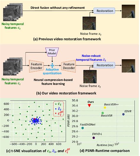 A Previous Framework Without Temporal Feature Refinement B Our Download Scientific Diagram